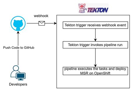 Abhijith Parre On Linkedin Deploying Webmethods Microservices Runtime