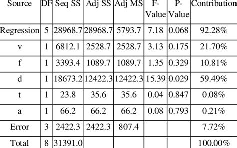 Analysis Of Variance For Cutting Tool Wear Vb Download Scientific