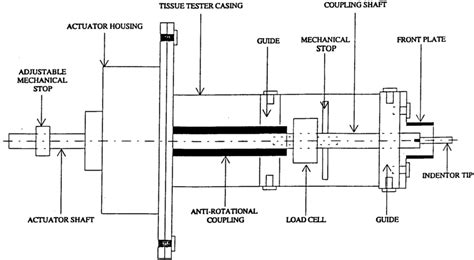 Overview Of The Tissue Tester Including The Linear Actuator Load Cell