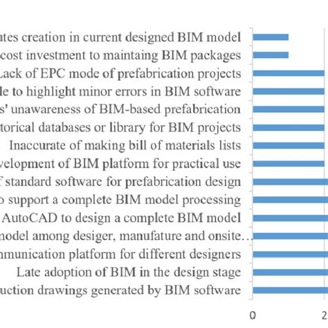 Major Challenges Of Bim Implementation In Design Stage Of Download