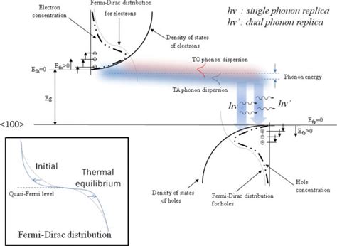 Schematic Of Energy Band Structure Of Si With Phonon Assisted Radiative