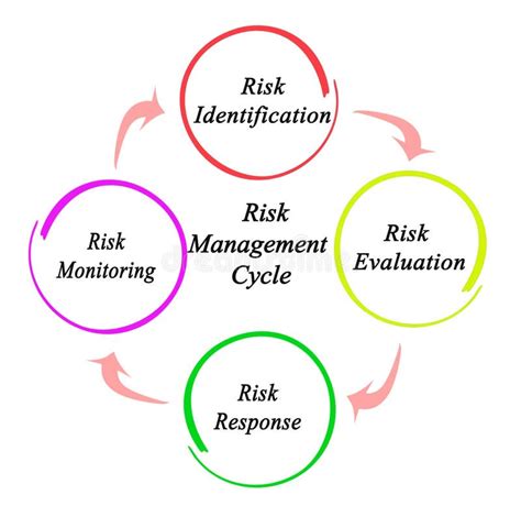Risk Management Process Stock Illustration Illustration Of Response