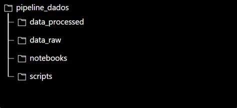 Pipeline Dados Pipeline De Dados Combinando Python E Orientação A Objeto Solucionado