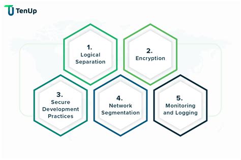 Ensuring Tenant Data Isolation In Multi Tenant Saas Systems
