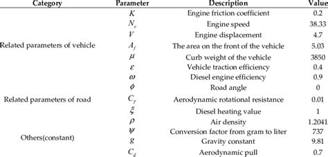 The Comprehensive Modal Emissions Model Cmem Parameters Download Scientific Diagram
