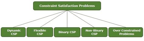 Artificial Intelligence Types Of Csps