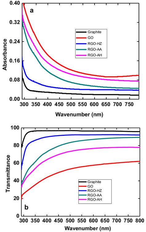 Uv Visible Spectra Of A Graphite And Its Derivative Absorbance B