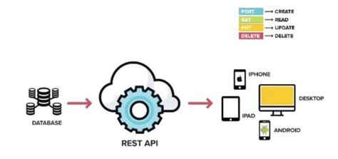 Restful Api Là Gì Tìm Hiểu Cách Thức Hoạt động Của Restful Api