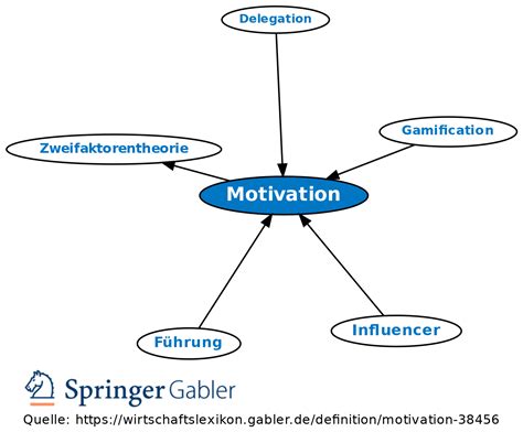 Motivation • Definition Gabler Wirtschaftslexikon