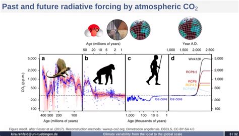 Climate Variability From The Local To The Global Scale Talk By Prof