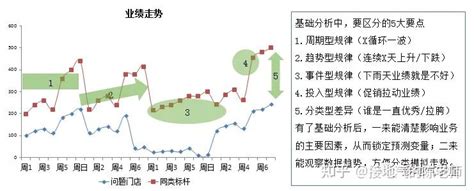 预测模型，怎么做才够精准 知乎