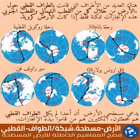 الأرض مسطحةشبكة الدورانالقطبي يعتقد أصحاب المسطحة أنه لم يكن هناك