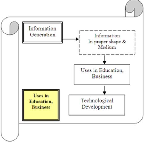 Information Technology And Development Download Scientific Diagram