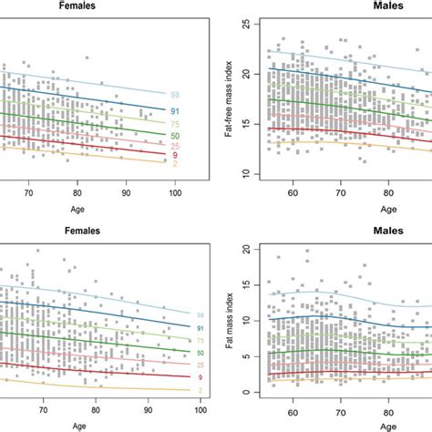 Age And Sex Specific Centile Reference Curves For Fat Free Mass Ffm