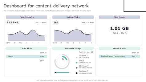 Deploying Content Distribution Network System Dashboard For Content