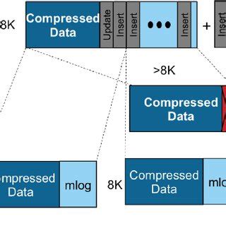 Traditional MySQL Row Compression Download Scientific Diagram