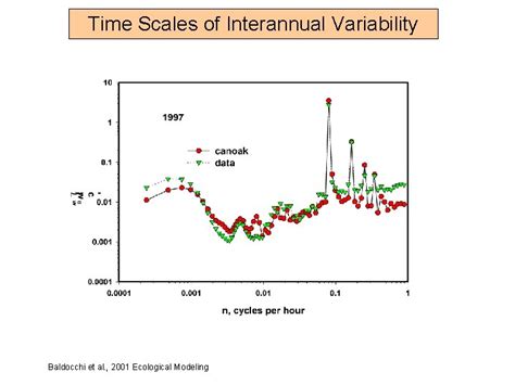 Using Biophysical Models And Eddy Covariance Measurements To