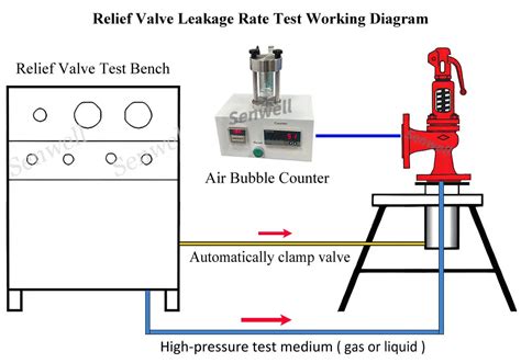 How To Test Relief Valve Leakage Rate