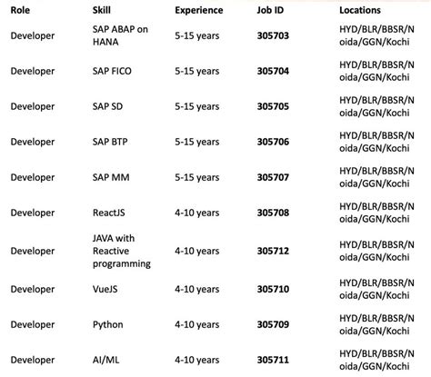 Tcs Hiring2024 Python Sap Hana Java Python Ai Ml Reactjs
