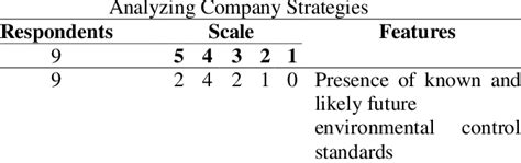 Importance Given To Environmental Attributes When Download Scientific
