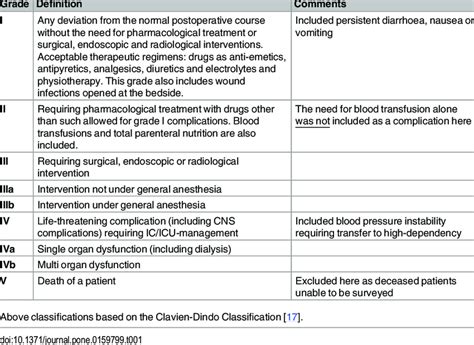 Classification Of Complications Download Table
