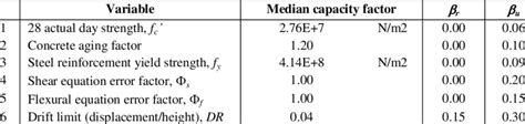 Fragility Analysis Capacity Variables Download Table