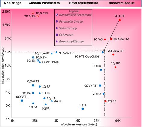 Figure 10 From Using Cryogenic Cmos Control Electronics To Enable A Two