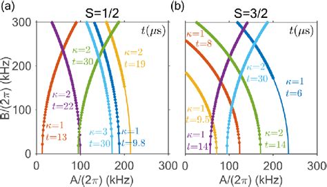 Hyperfine Parameters Of Nuclear Spins That Undergo A Trivial Evolution