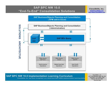 new batch starting soon sap bpc nw 10 0 implementation learning powe…