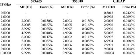 Frequency Extracted From The Acquired Accelerometers Together With