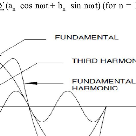 Creation Of Nonlinear Waveform By Adding The Fundamental And Third