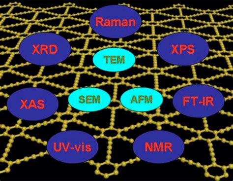 Structural Characterization And Identification Of Graphdiyne And Graphdiyne Based Materials