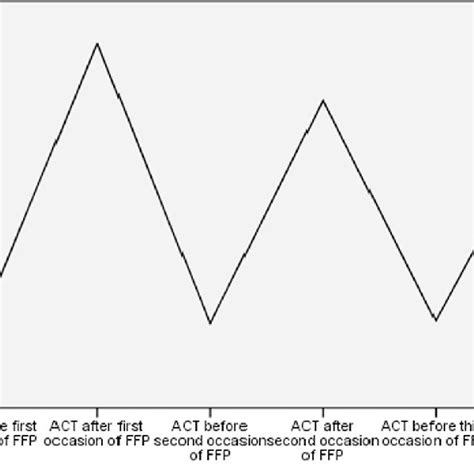 Showing Heparin Titration Protocol For Heparin Anticoagulation Therapy Download Scientific