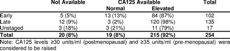 3 Ca125 Levels Cases Download Table