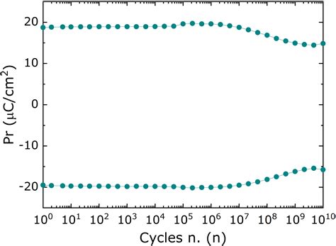 Capacitor Based Ferroelectric Memory Namlab Ggmbh