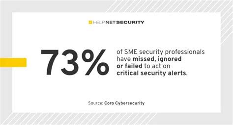 73 Of Sme Security Pros Missed Or Ignored Critical Alerts Help Net