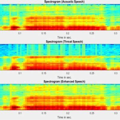 Speech Spectrogram Comparison Between The Acoustic Speech Throat