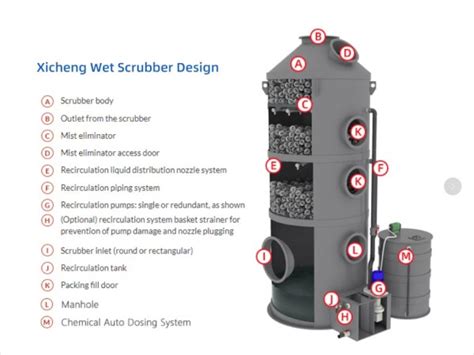 Importance Of Scrubber Systems In Chemical Plants Air Emissions Solutions