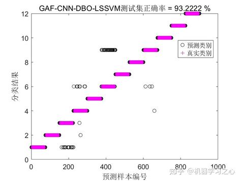 Gaf Cnn Dbo Lssvm故障诊断分类预测（matlab） 知乎