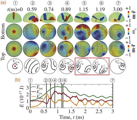 Same As Figs 4a And 4b Except For The Circular Rotating Field Download Scientific Diagram