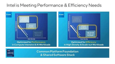 Intel Unveils Next Generation Xeon With Performance And Efficient Architectures