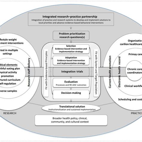 Process Approach Using Integrated Research Practice Partnerships