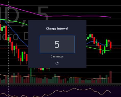 TradingView Charts Quick Time Frame Change FocusPlanTrade
