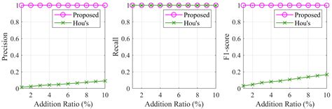 Precise Authentication Watermarking Algorithm Based On Multiple Sorting