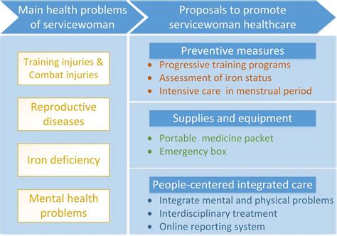Healthcare For Servicewomen On Military Missions Bmj Military Health