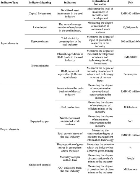 Evaluation Index System For The Development Efficiency Of Smart Mine