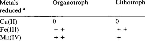 Reduction Of Metals By Organotrophic And Lithotrophic Bacteria Download Scientific Diagram
