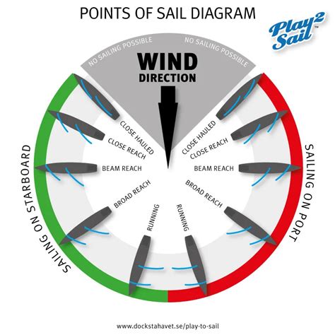 Play To Sail Use Wind And Sails To Move A Boat To The Direction Needed
