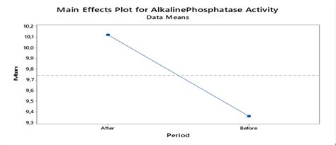 Main Effect Plot For Period In Terms Of Alkaline Phosphatase Activity Download Scientific Diagram