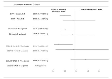 Outcomes Before And After Propensity Score Matching Cpc Cerebral